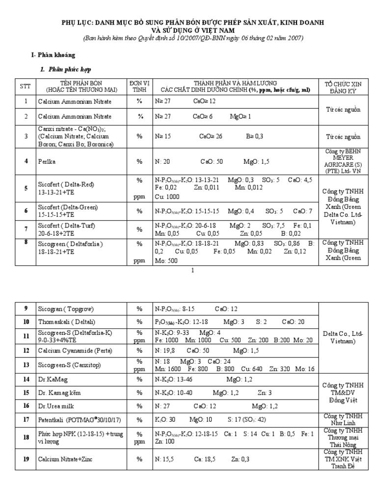 Danh Muc Phan Bon | PDF