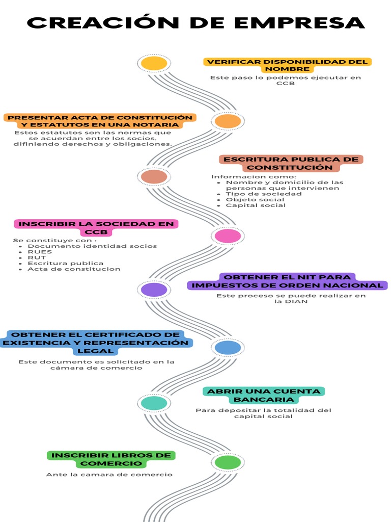 Infografia Creacion de Empresa | PDF