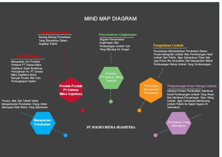 Mind-Map PT Sukses Mitra | PDF