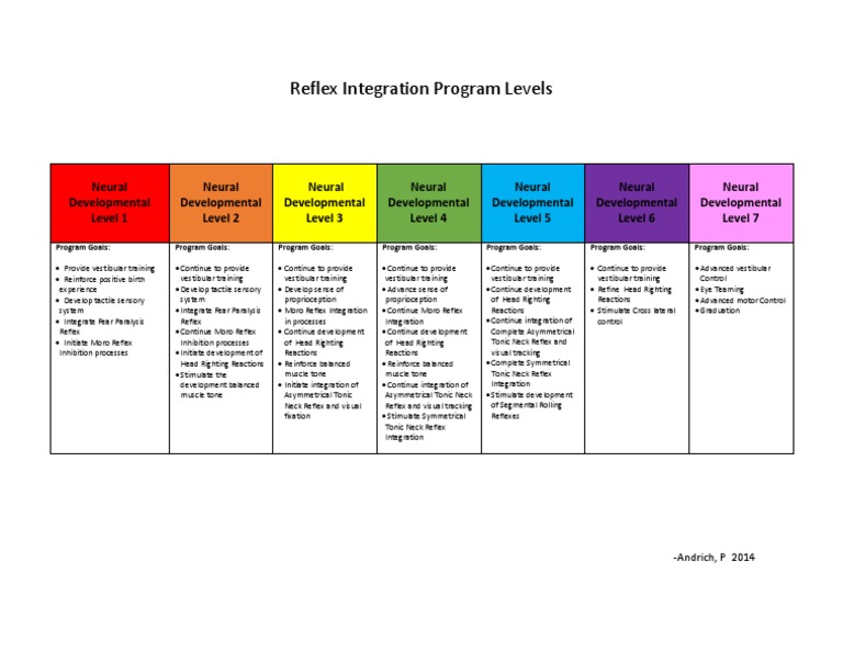 Reflex Program Levels | PDF | Vestibular System | Somatosensory System