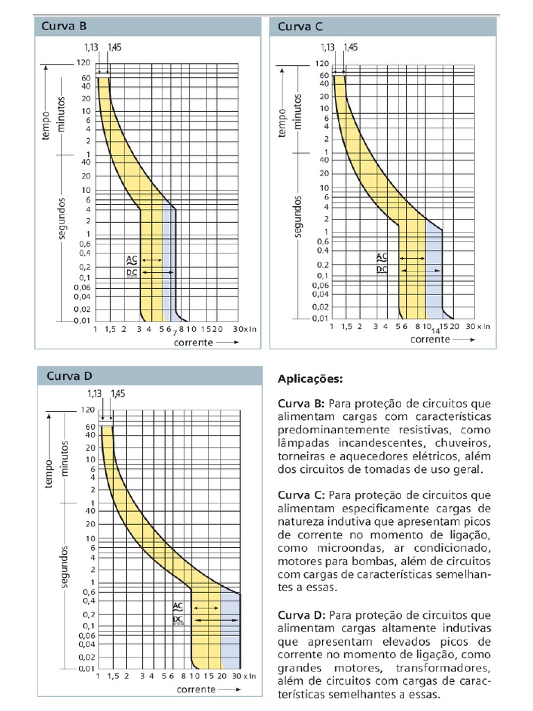 Curvas B C e D Disjuntores | PDF