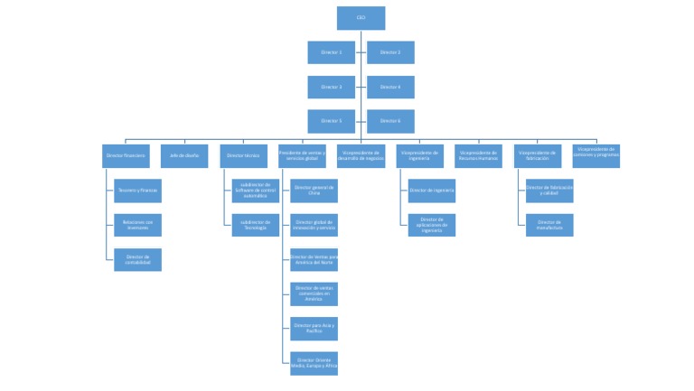 Organigrama Tesla | PDF | Ingeniería | Economias