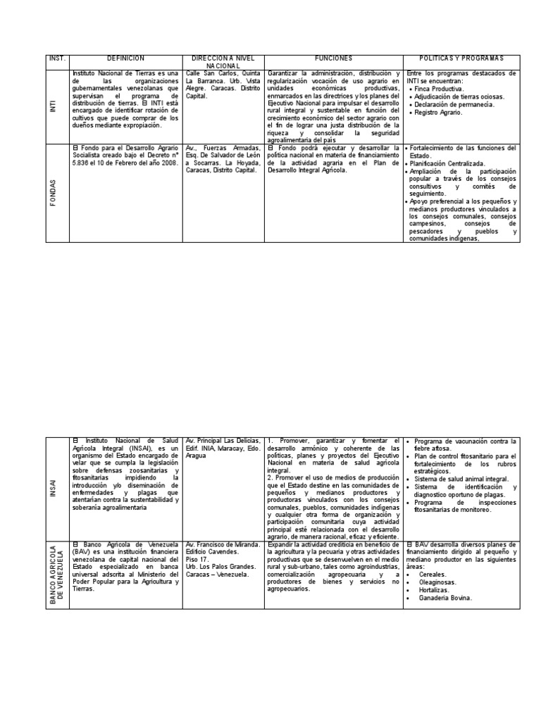 1 Cuadro Comparativo | PDF | Venezuela | Agricultura