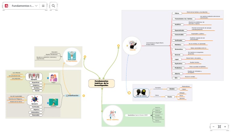 Fundamentos Teóricos de La Investigaci... - Mapa Mental | PDF | Teoría ...
