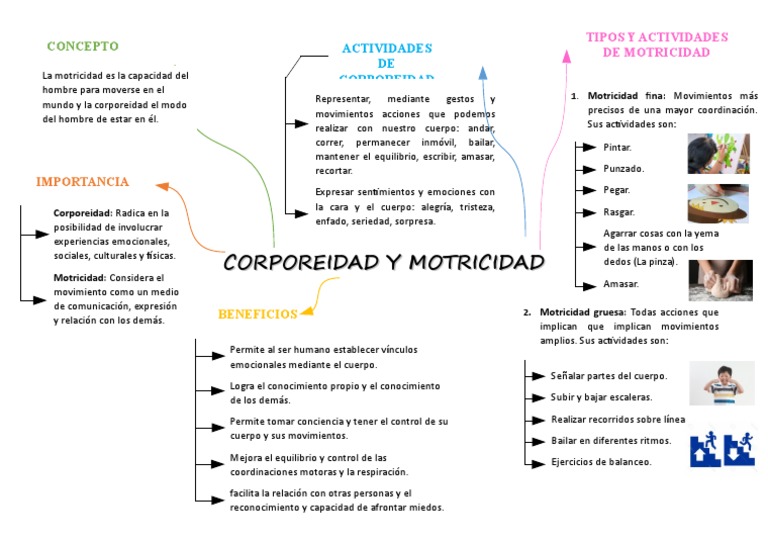 Corporeidad y Motricidad: Conceptos Clave | PDF | Las emociones | Sicología