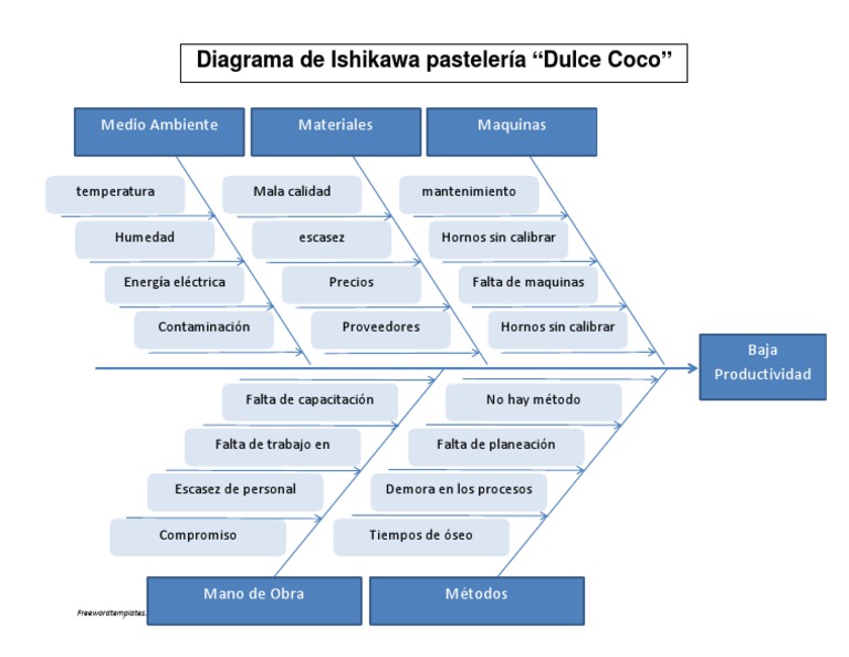Diagrama de Ishikawa | PDF