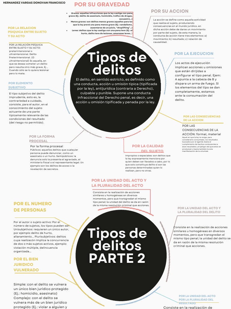 Hernandez Donovan Mapa Mental Tipos de Delitos | PDF | Derecho penal | Ley común