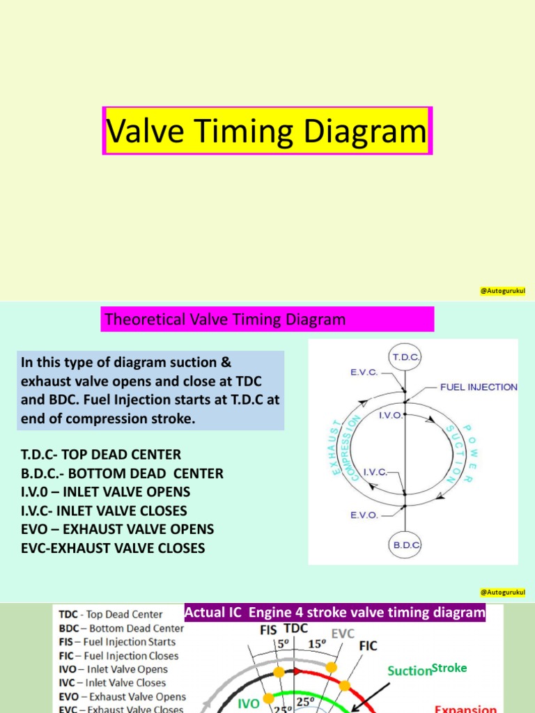 Valve Timing Diagram | PDF | Internal Combustion Engine | Piston