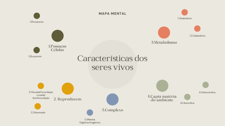 Mapa Mental Características Dos Seres Vivos | PDF