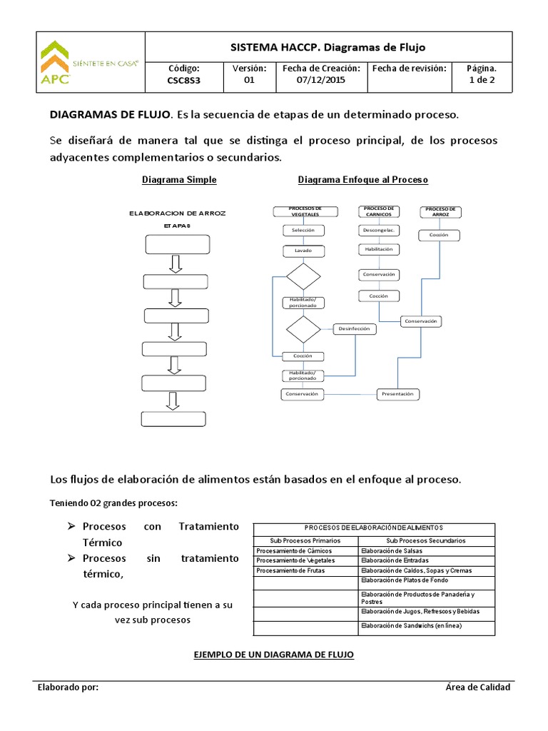 CSC8S3 Sistema HACCP. Diagrama de Flujos | PDF | Análisis de Riesgo y ...