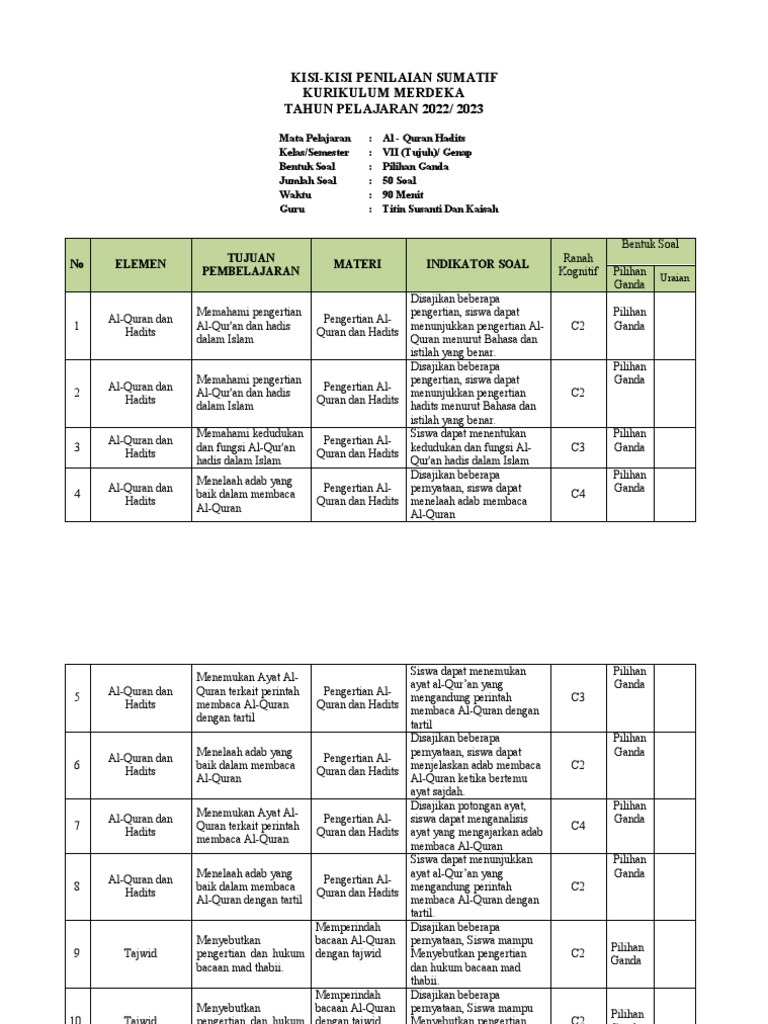 Kisi-Kisi Dan Kartu Soal Pat Qurdis Kelas 7 SMT 2 TH 2023 | PDF
