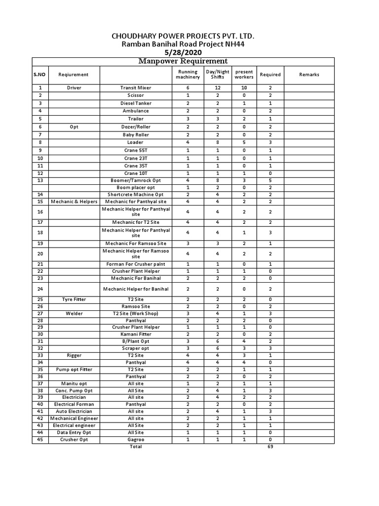 Manpower List | PDF | Mechanical Engineering | Construction Equipment