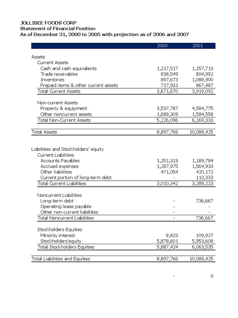 Group 3 FS Forecasting Jollibee Source | PDF | Balance Sheet | Equity ...
