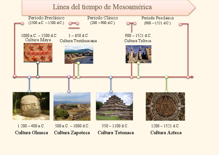 Linea de Tiempo de Las Civilizaciones Mesoamericanas | PDF | Ciencias sociales