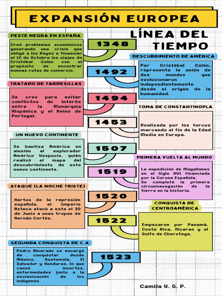 Línea de Tiempo de La Expansión Europea | PDF | Clásicos