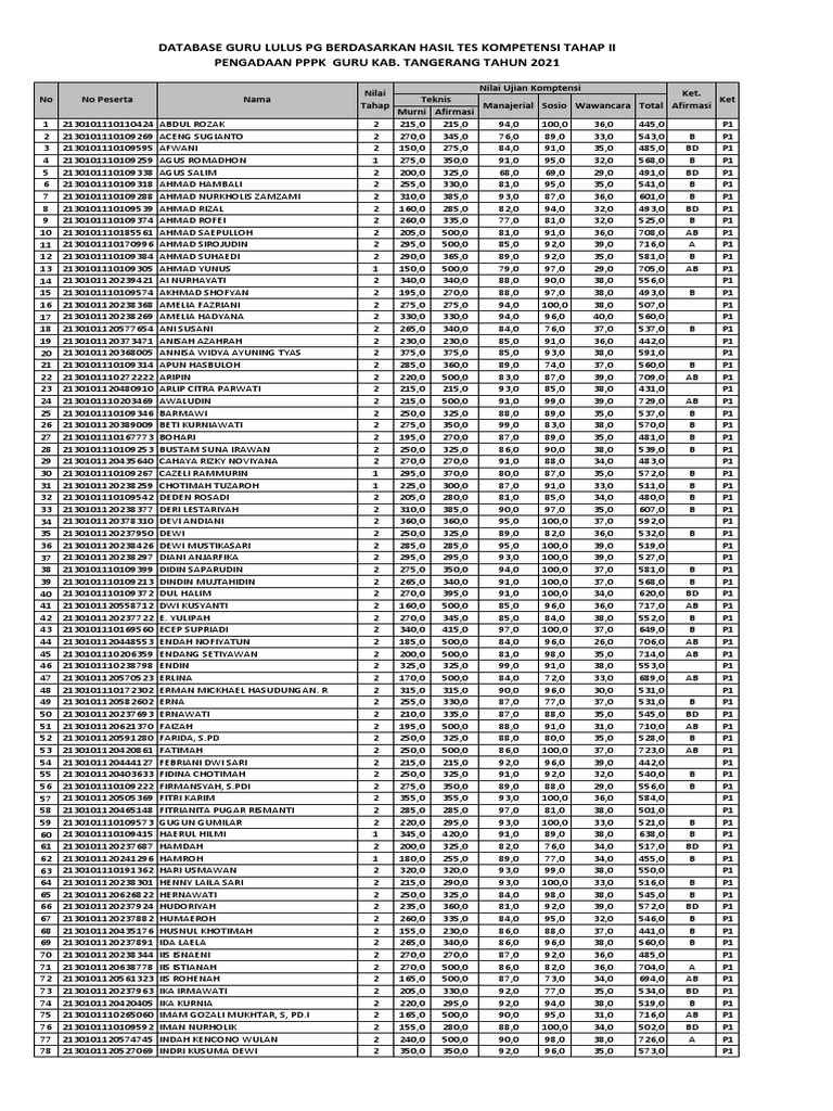 Database Lulus PG P123 Se-Kab - Tangerang | PDF