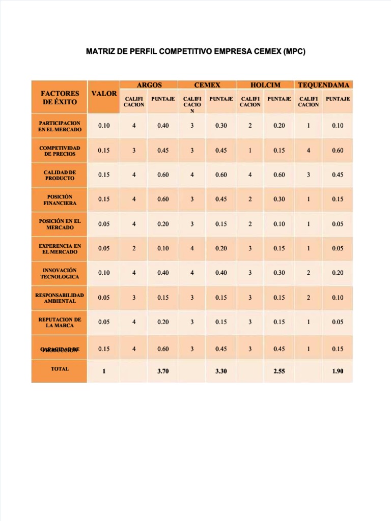 PDF Matriz de Perfil Competitivo Empresa Cemex Compress | PDF