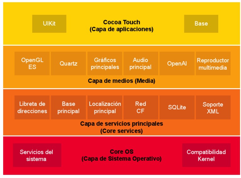 10 Anexo Capas de La Arquitectura IOS | PDF
