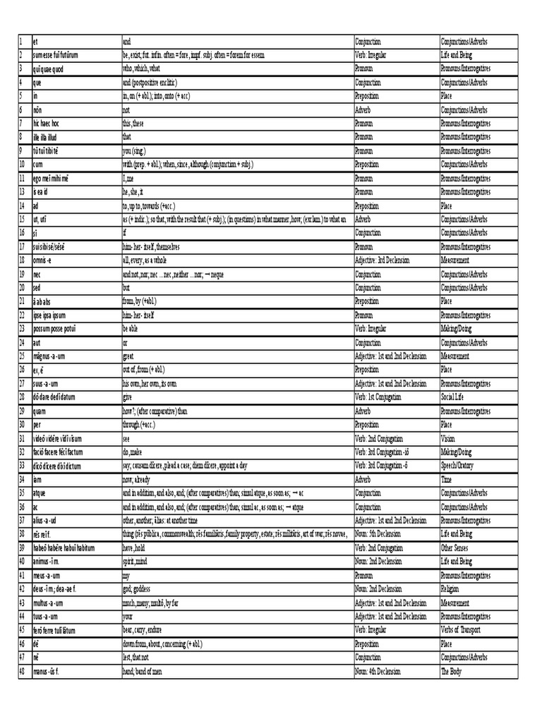 Core Latin Vocabulary List | PDF | Grammatical Conjugation | Adjective