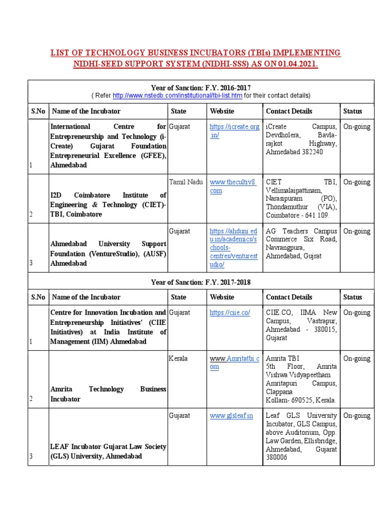 List NIDHI SSS TBIs | PDF | Business | Innovation