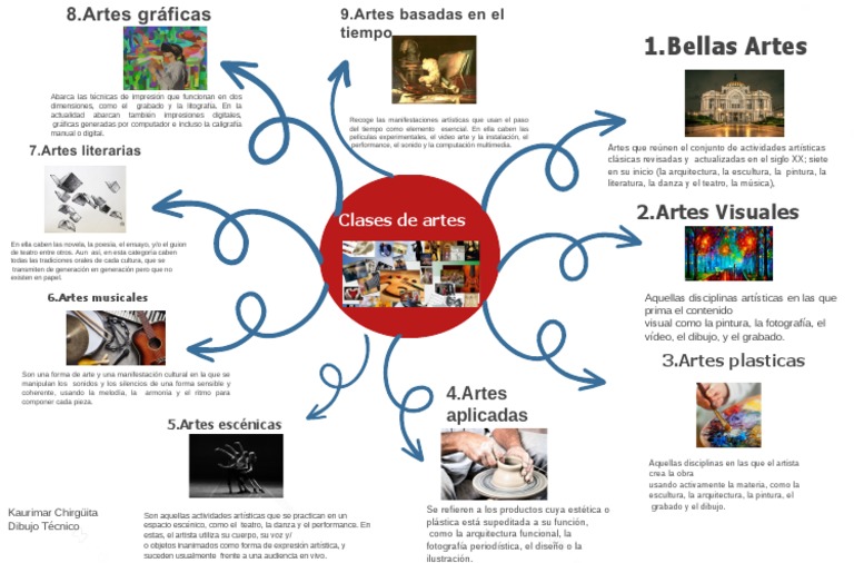 Mapa Mental Del Arte | PDF | Las artes | Estética