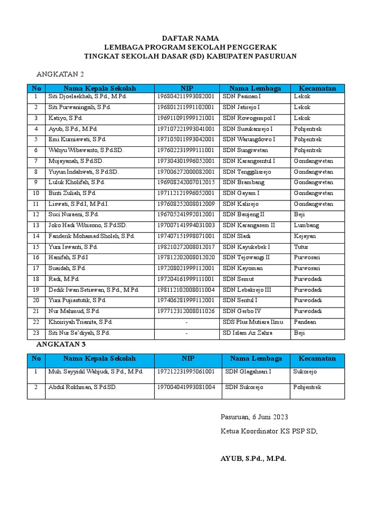 Daftar Nama Lembaga PSP SD | PDF
