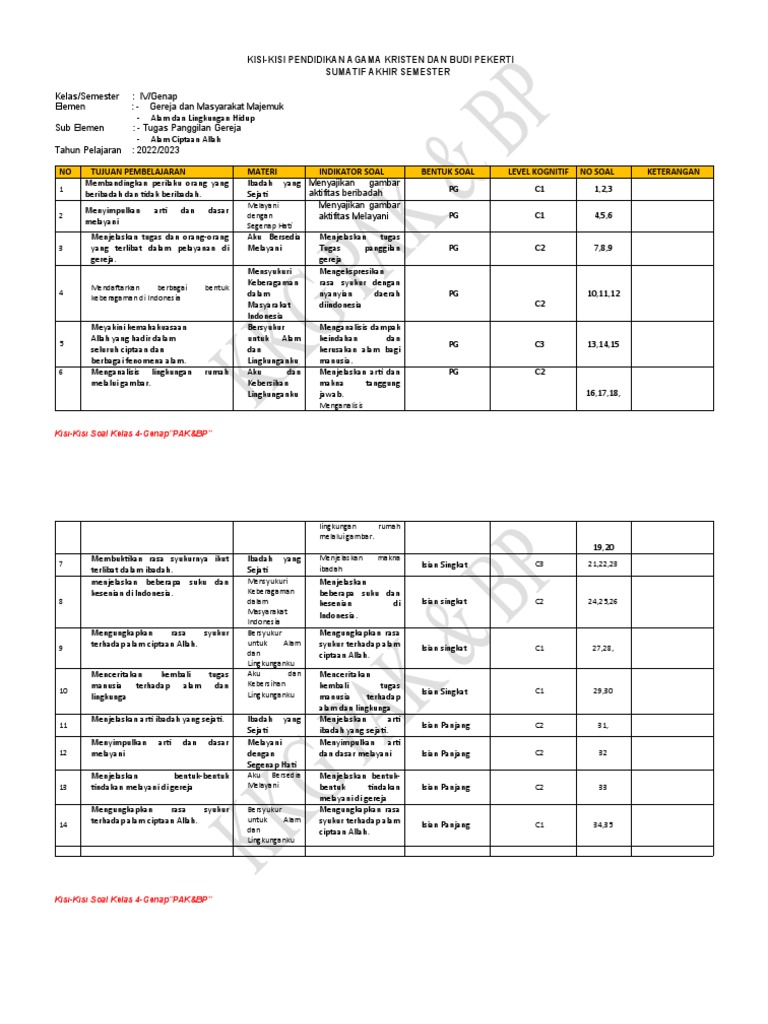 KISI Kisi PAS 2023 Kelas - 4 IKM Genap | PDF | Agama & Spiritualitas