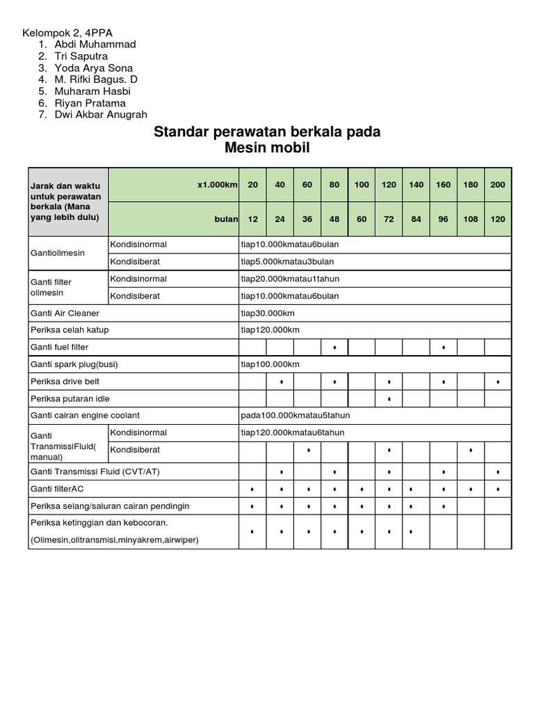 Tabel Perawatan Berkala Mobil | PDF