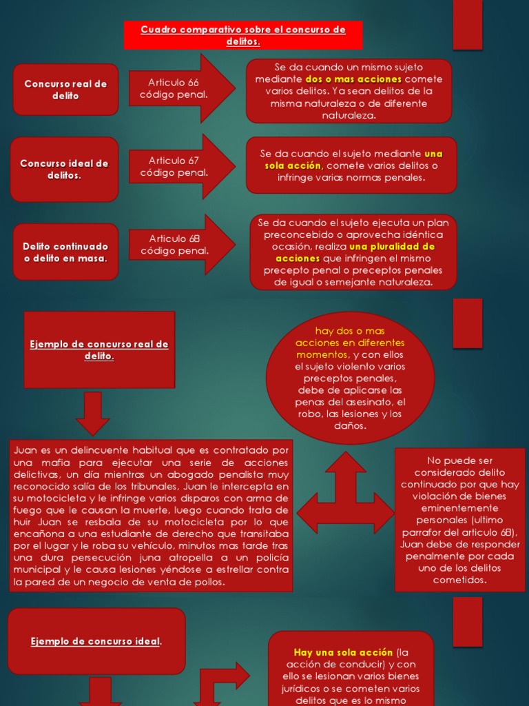 Tipos de Concurso de Delitos | PDF | Derecho penal | Desviación (sociología)