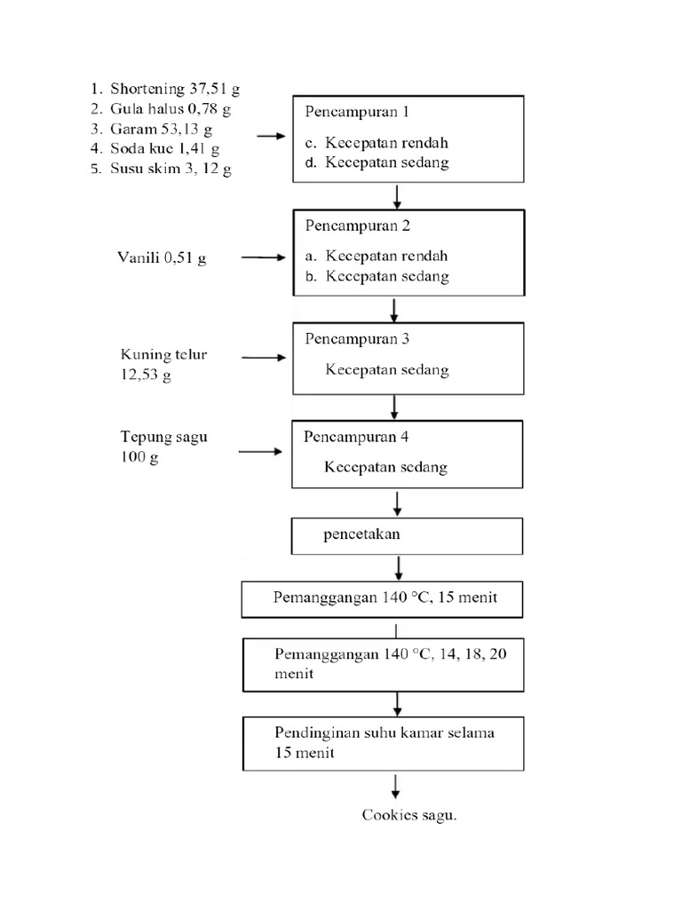 Diagram Cookies | PDF