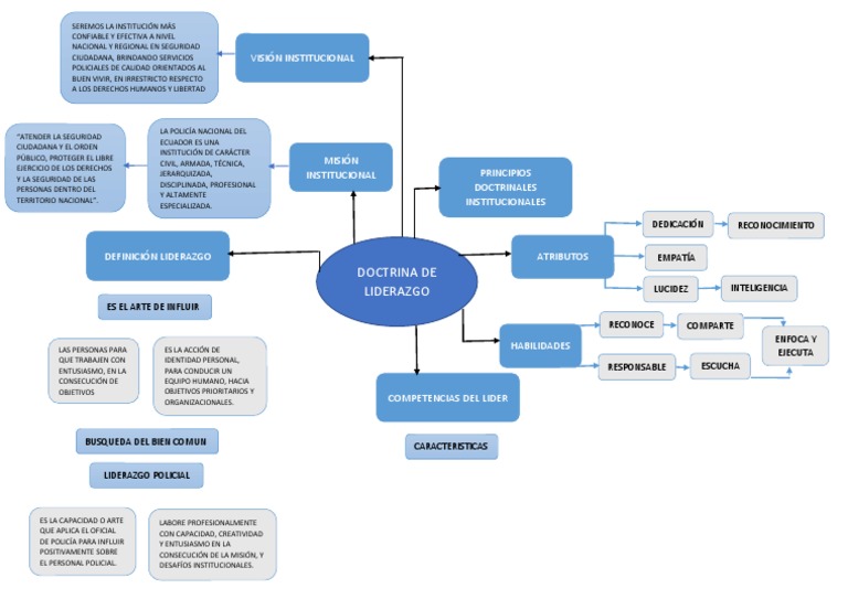 Mapa Conceptual | PDF | Policía | Liderazgo