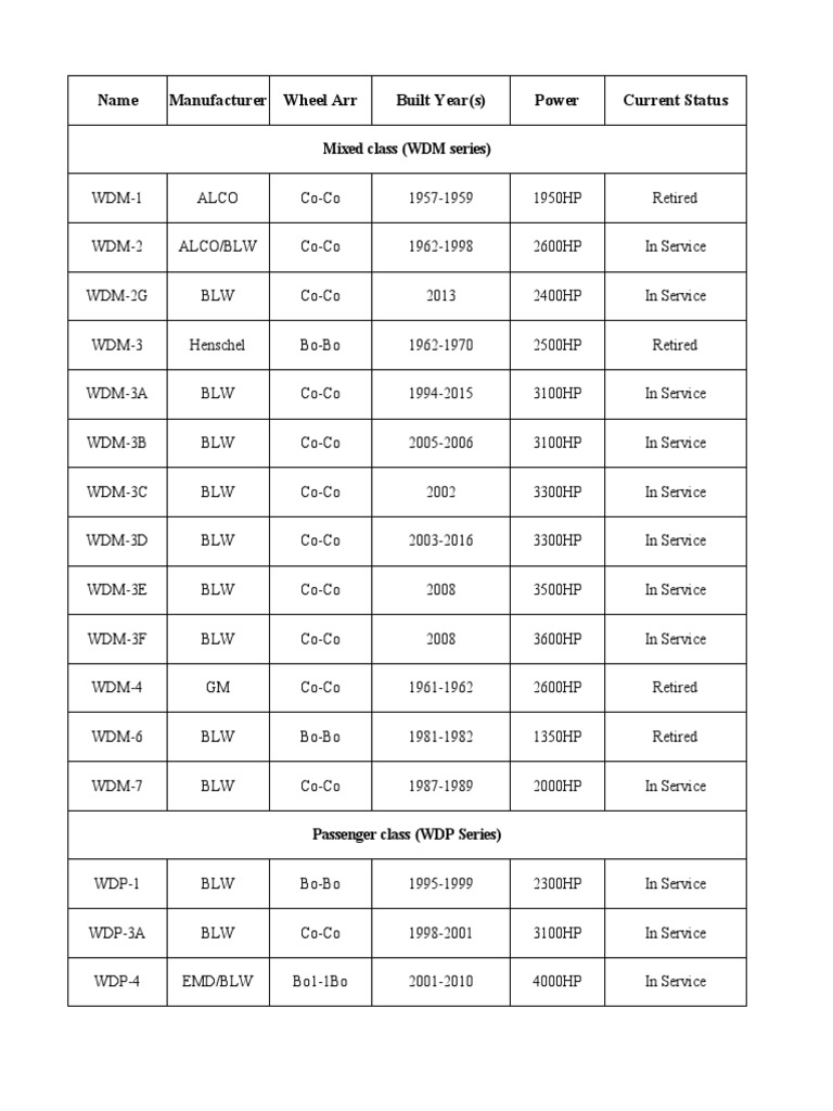 Indian Locomotives Overview | PDF | Locomotives | Rolling Stock