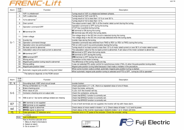 Fuji Lm2a Errors 1 | PDF | Power Inverter | Electric Motor
