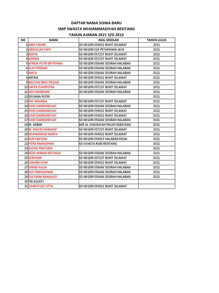 Daftar Nama Siswa Baru Ta 2021 Sd 2022 Pdf