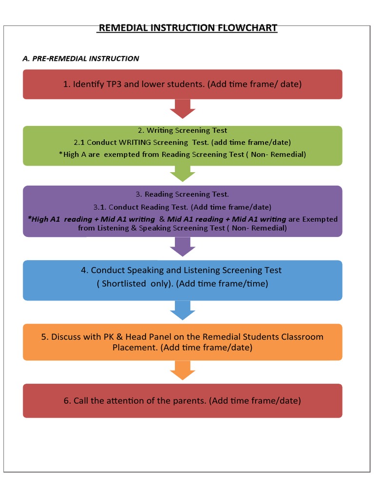 Remedial Instruction Flowchart Guide | PDF | Career & Growth