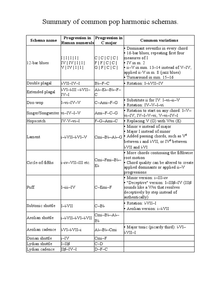 Cadences Pop | PDF | Elements Of Music | Music Theory