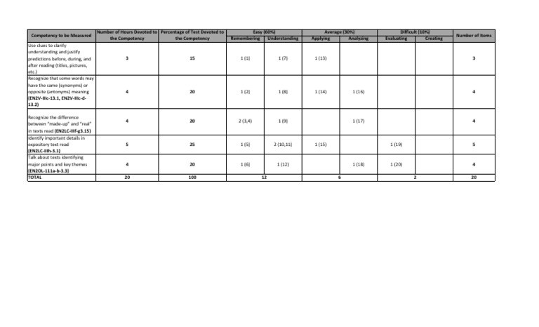 TOS - Q3 English 2 | PDF