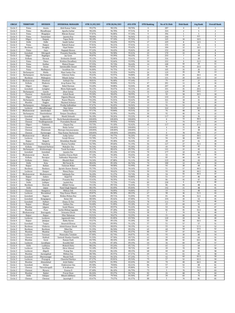 Division Wise Performance Ranking | PDF