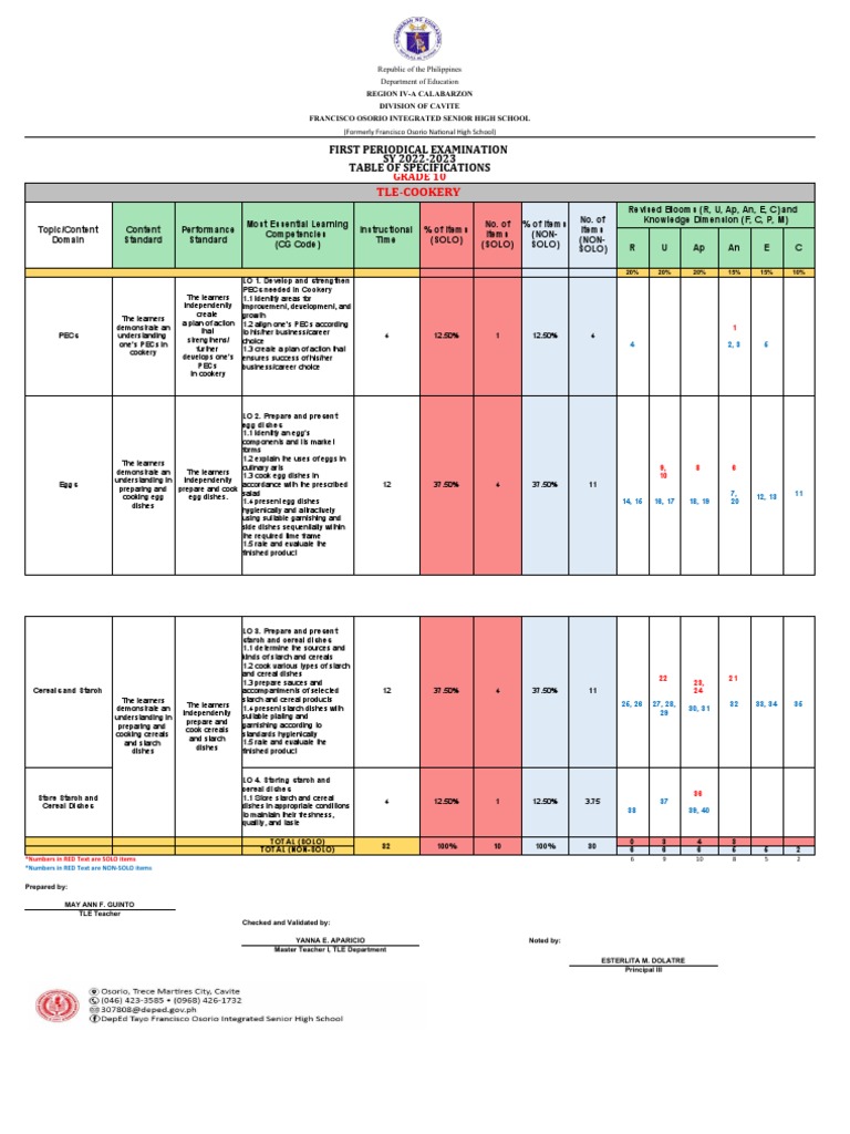 Revised Final Quarter 1 Tos-Rbt-Sy-2022-2023 Tle-Cookery 10 | PDF | Cooking | Learning