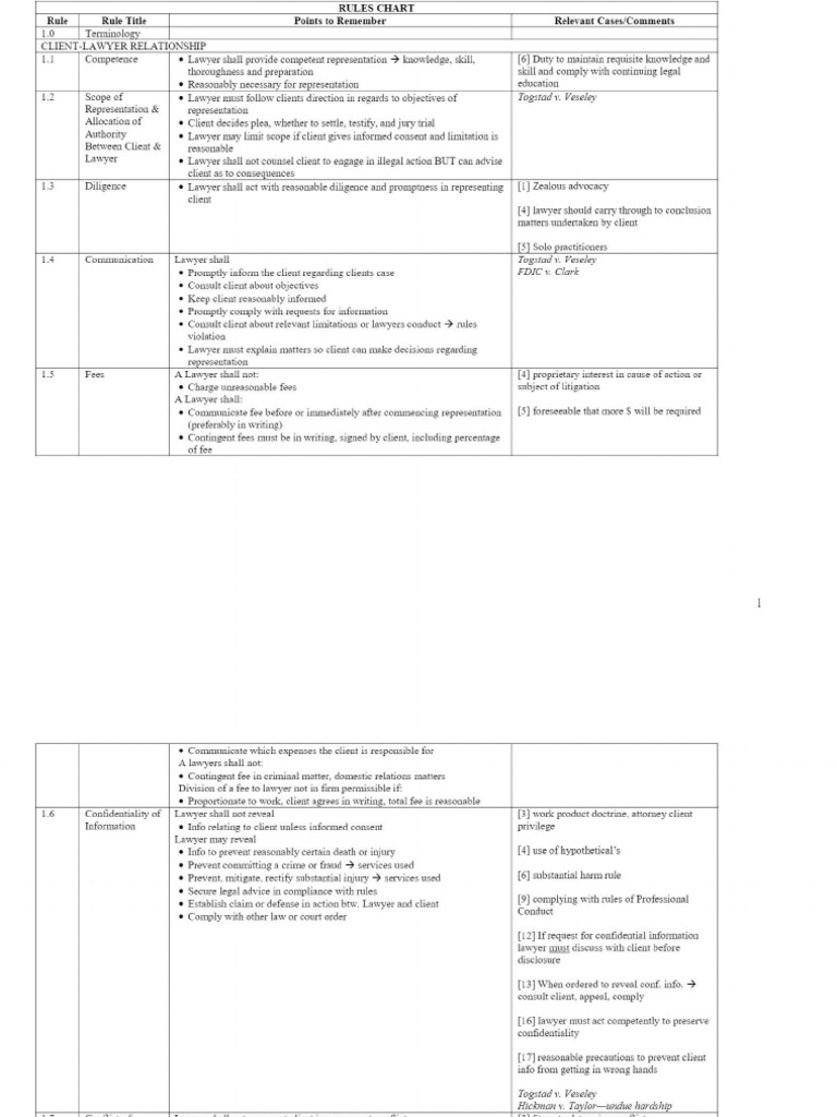 Professional Responsibility - MODEL RULES CHART | PDF | Prosecutor | Lawyer