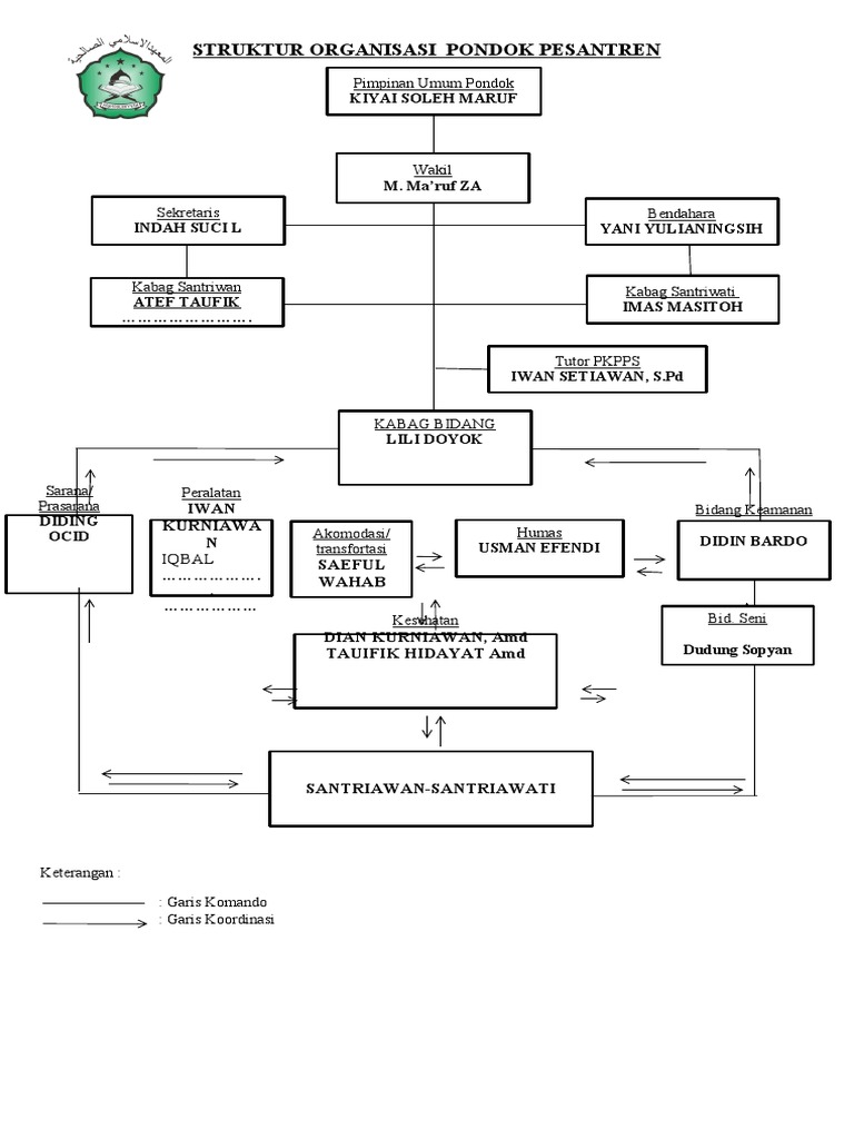 Struktur Organisasi Santri PPS | PDF