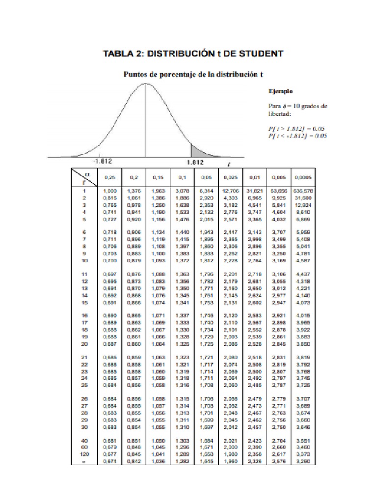 Tabla T de Student | PDF