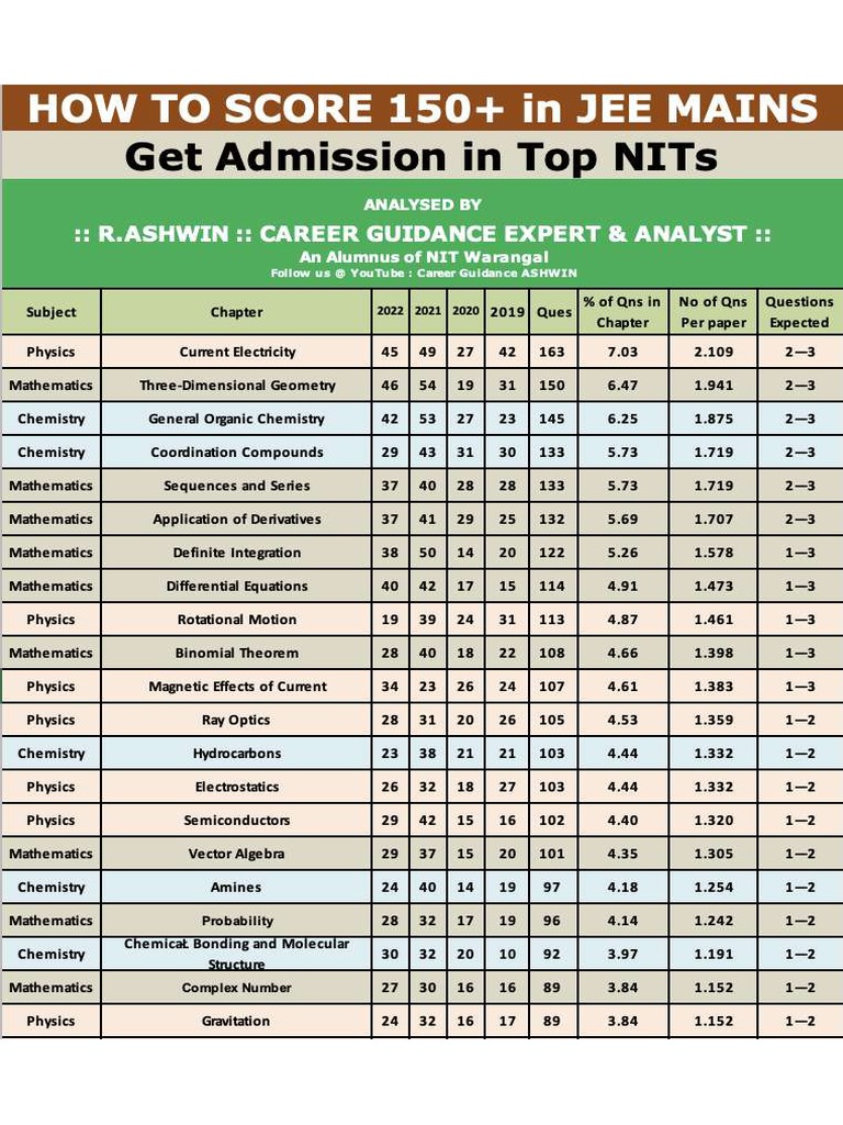 Sure Shot Score High 150+ in JEE | PDF