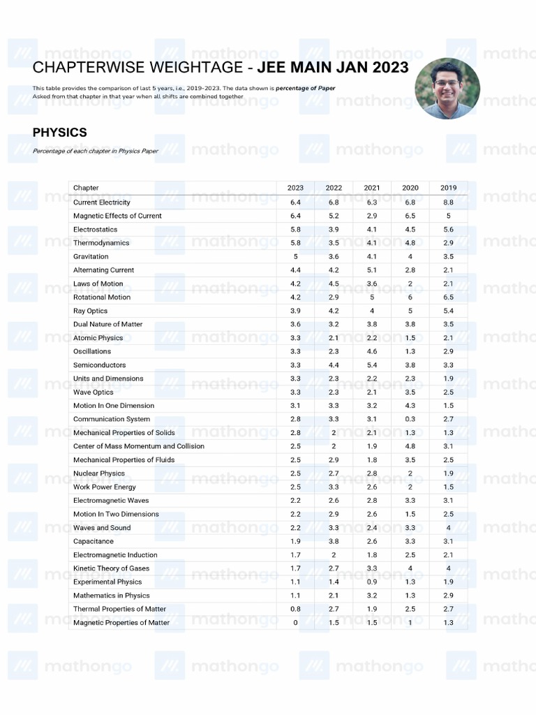 Chapterwise Weightage - JEE Main Jan 2023 | PDF