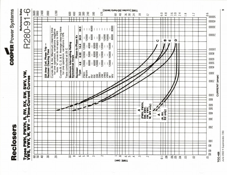 R280-91-6 225a Recloser Curves TCC-425 | PDF
