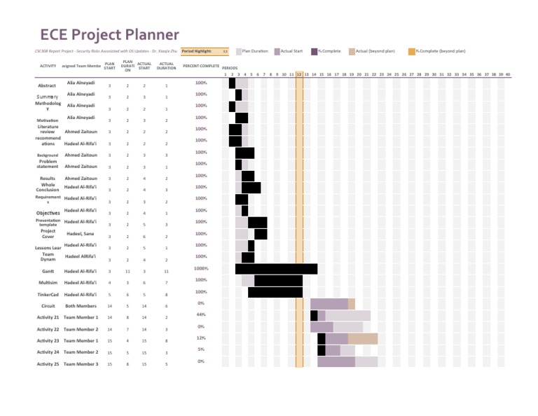 Capstone Project Gantt Chart | PDF
