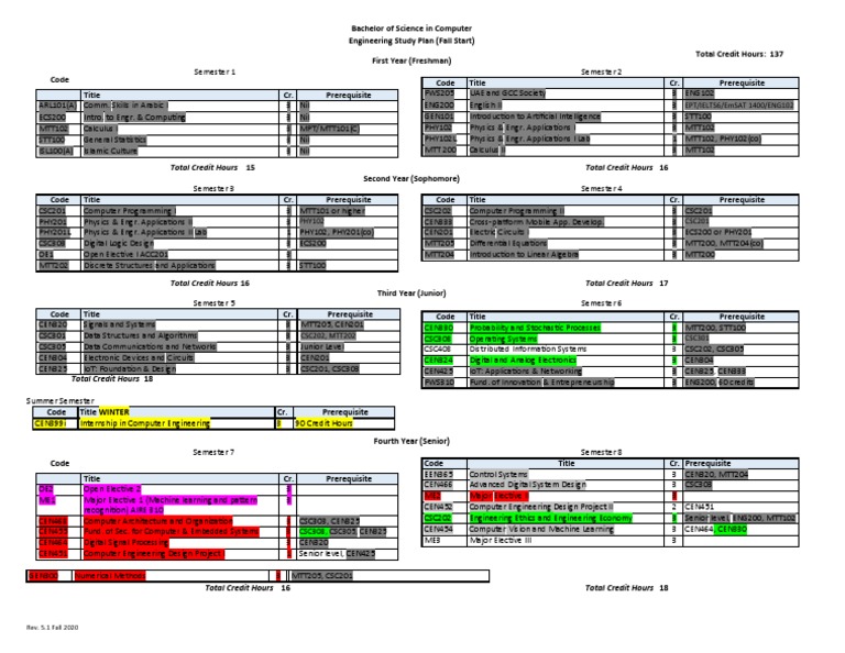 BSC Computer Engineering Study Plan 2020 | PDF | Internet Of Things ...
