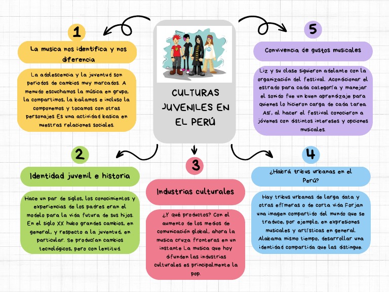 Mapa Conceptual De Culturas Juveniles En El Perú Pdf Perú