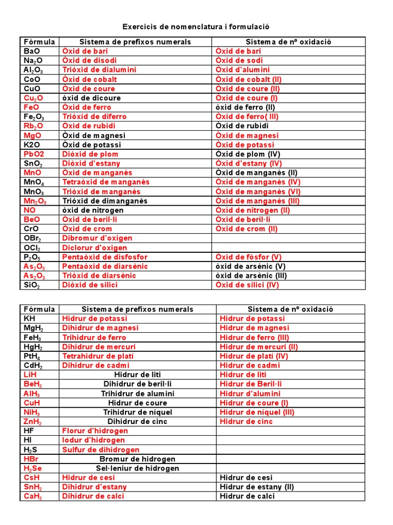 Ejercicios Nomenclatura Óxidos e Hidruros SOLUCIÓN | PDF