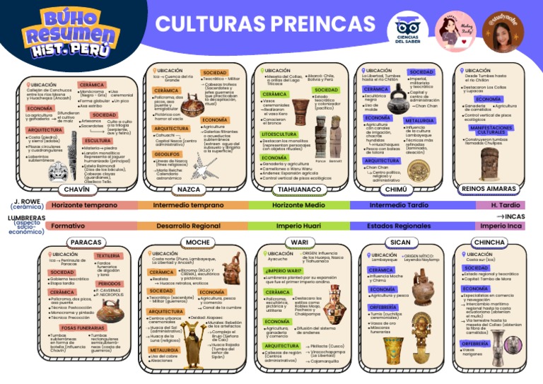 Culturas Pre Incas | PDF | Imperio Inca | Perú